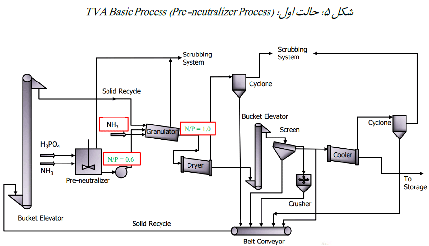 طرح توجیهی تولید کود شیمیایی دی آمونیوم فسفات ⭐ DAP
