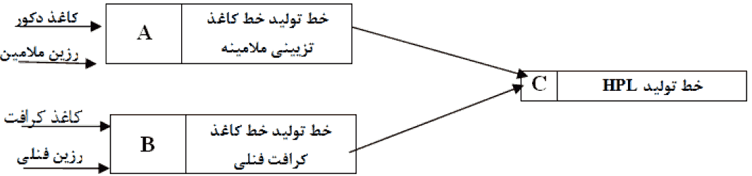 طرح توجیهی ورقهای روکش HPL و LPL ⭐️ جهت وام و مجوز