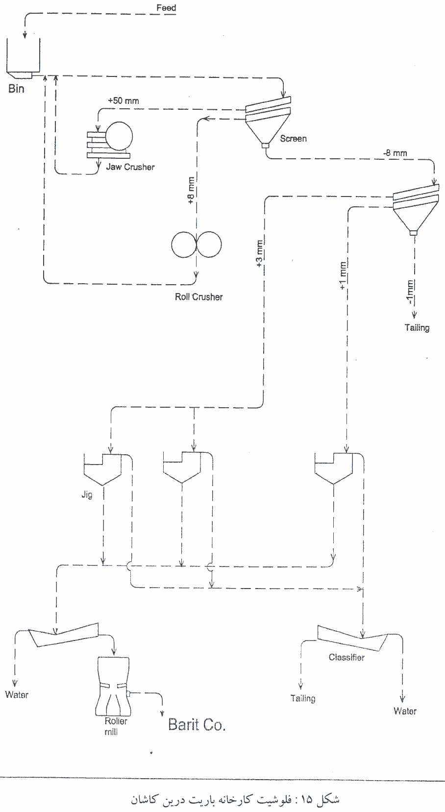 طرح توجیهی پودر باریت ⭐️ استخراج و فراوری و دانه بندی باریت
