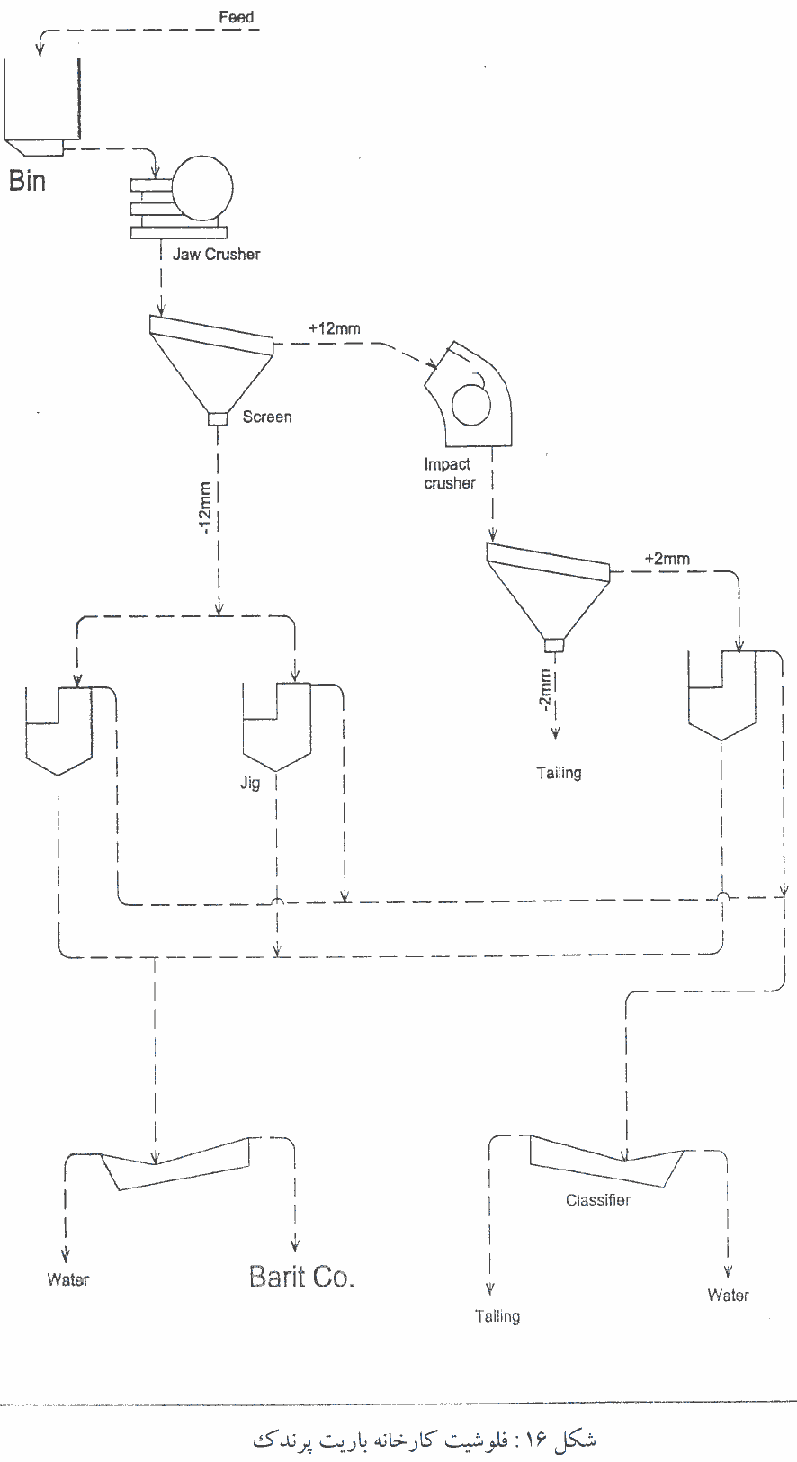 طرح توجیهی پودر باریت ⭐️ استخراج و فراوری و دانه بندی باریت