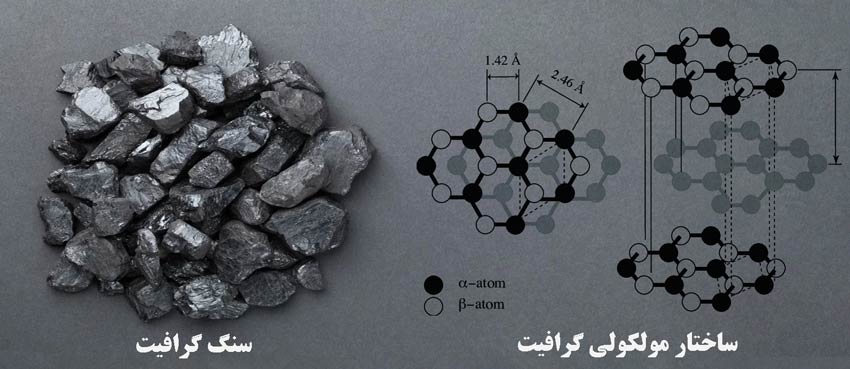 طرح توجیهی تولید گرافیت ⭐️ به روش استخراج و فلوتاسیون