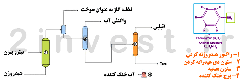 طرح توجیهی تولید آنیلین ⭐️ جهت وام و مجوز (0 تا 100 تولید)
