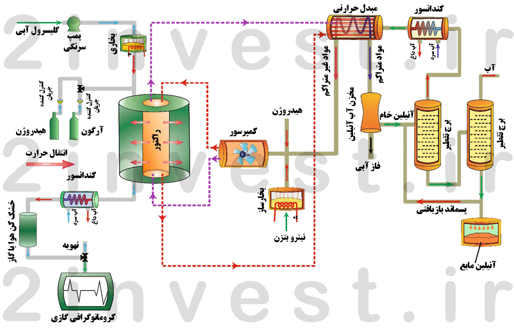 طرح توجیهی تولید آنیلین ⭐️ جهت وام و مجوز (0 تا 100 تولید)