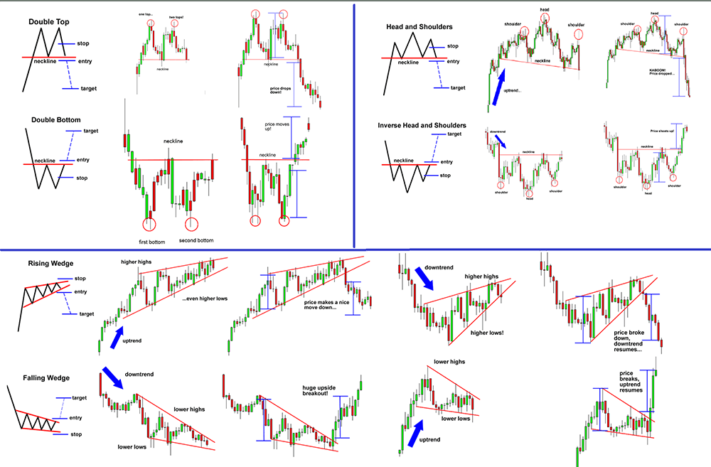 Most Successful Chart Patterns: A Visual Reference of Charts | Chart Master