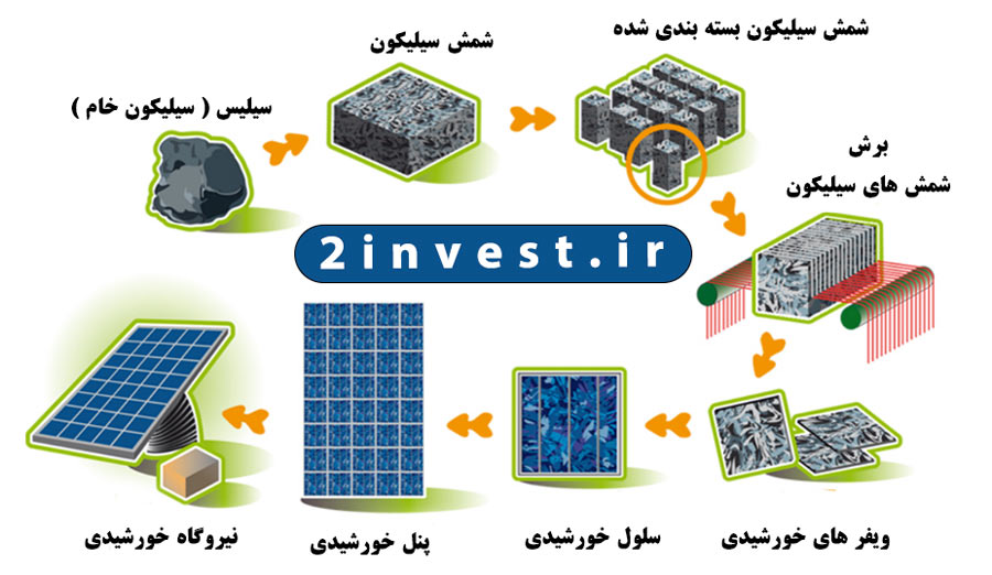 طرح توجیهی تولید پنل خورشیدی 1404 ⭐ واردات خط تولید و مونتاژ